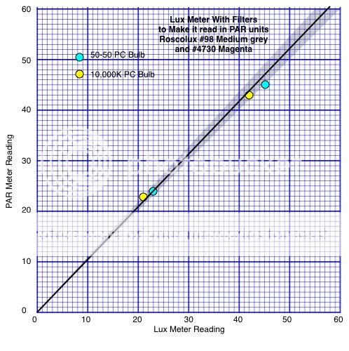 DIY Par Meter, $30-$45 | Rollitup